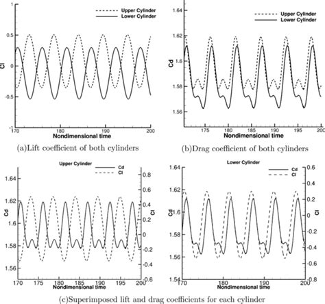 Time History Of Force Coefficients For T 35 D A Lift Coefficient