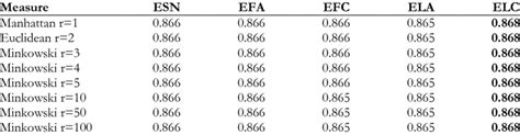 mean recall score of each expert identification by using distance based