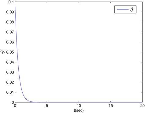 Trajectory Of Adaptive Parameter ϑ Download Scientific Diagram