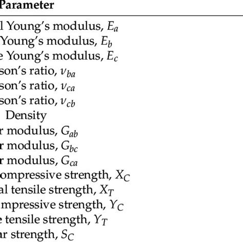 Material Parameters Of The Cfrp Laminate [26] Download Scientific