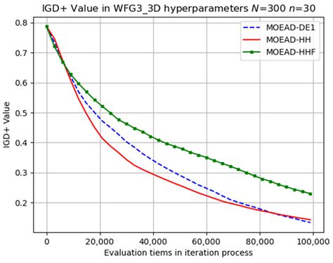 a new hyper heuristic multi objective optimisation approach based on