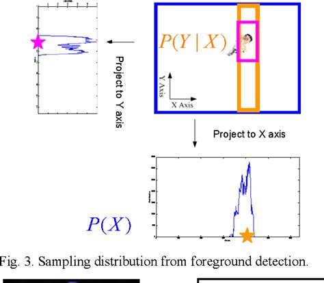 Figure 1 From Human Tracking By Importance Sampling Particle Filtering