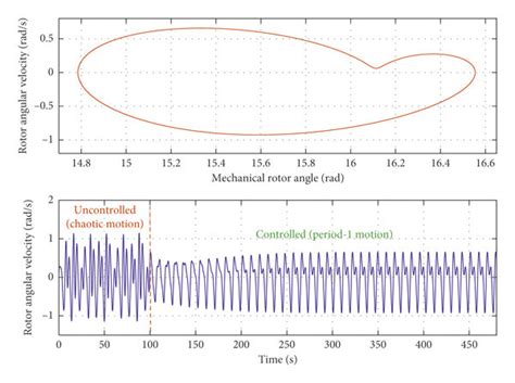 Transforming Chaotic Motion Into A Period 1 Orbit Where K −08