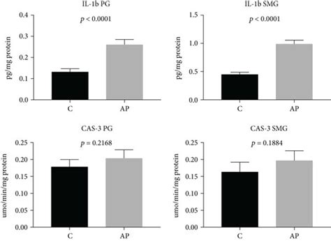 The Effect Of Cerulein Induced Ap On Salivary Gland Inflammation And