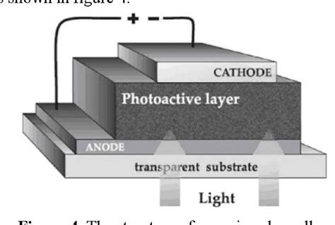 Figure 4 From Comparison And Analysis Of The Third Generation Of The Solar Cells Semantic Scholar