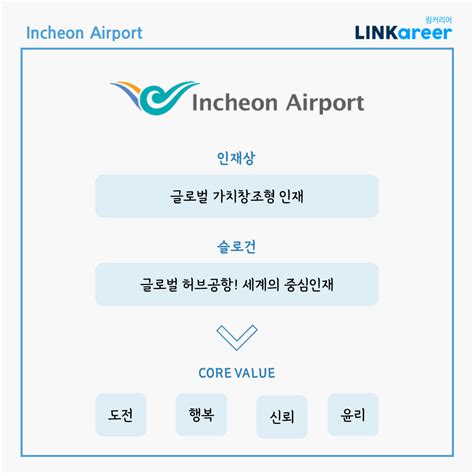 인천국제공항공사 취뽀하는 방법 여기서 얻을 수 있다고 링커리어 커뮤니티
