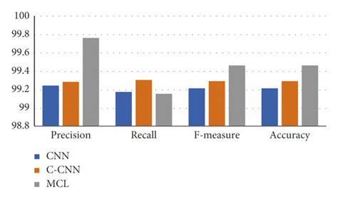 Evaluation Measures For Cnn C Cnn And Cnn Mcl Download Scientific