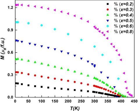 Temperature Dependence Of Spontaneous Magnetization Of Ni 1 X Mn X Al