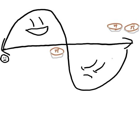 How I Remember The Sine Graph R Calculus