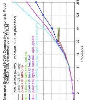 CAM In The Current Fiscal Year On The IBM P System At ORNL Download Scientific Diagram