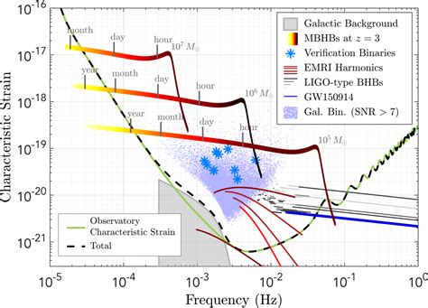 Gravitational Wave Cosmology For Lisa