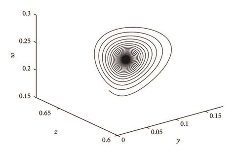 A Time Series Of Variables X Y Z W B And C Dynamics Of The