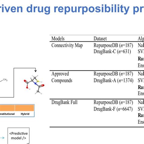 Brief Outline Of Modeling Strategy Used To Predict Drugs Suitable For
