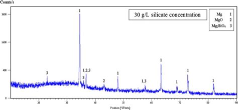 Xrd Diffraction Pattern Of Mao Coating Download Scientific Diagram