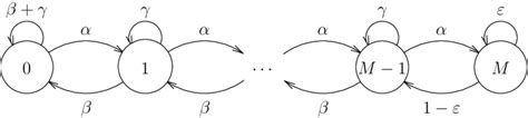 7 Markov Chain Modeling The Behavior Of The Coding Scheme In The Limit