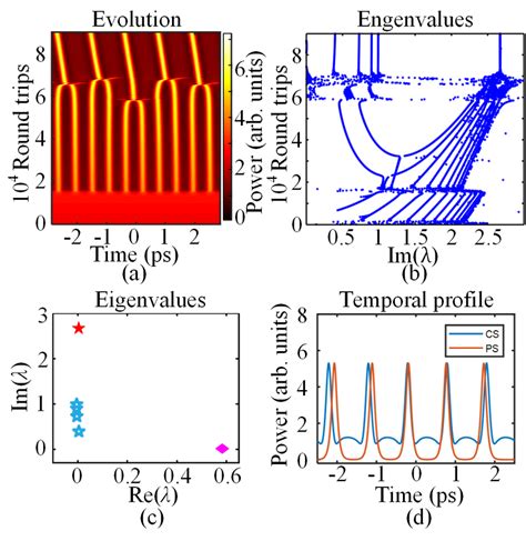 A B Temporal And Eigenvalue Evolutions Of Scs Based On The Download Scientific Diagram