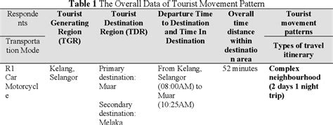 Table 1 From The Tourists Spatial Behaviour And Tourist Movement Pattern In Muar Johor