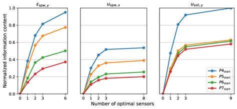Normalized Optimum Kl Divergence Values For Different Sensor Group