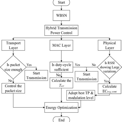 Flowchart Of Proposed Adaptive Transmission Data Rate Download