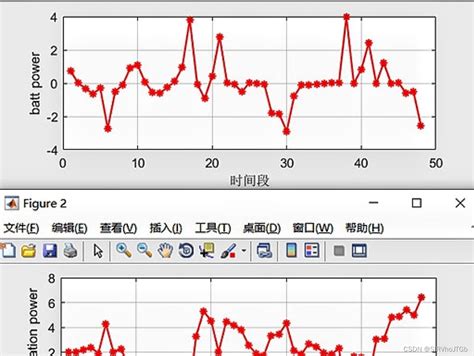 Matlab：基于模型预测算法的含储能微网双层能量管理模型matlab仿真微电网预测 Csdn博客