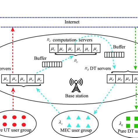 Queuing Network Model For A Base Station Providing Mec Service