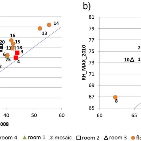 Bivariate Plot Of Daily Minimum Rhmin And Maximum Tmax Relative
