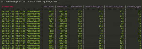 Lets Gossip With Apache Cassandra Istanbul Data Science Academy