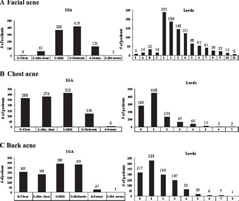 Figure 1 From Development And Validation Of A Comprehensive Acne