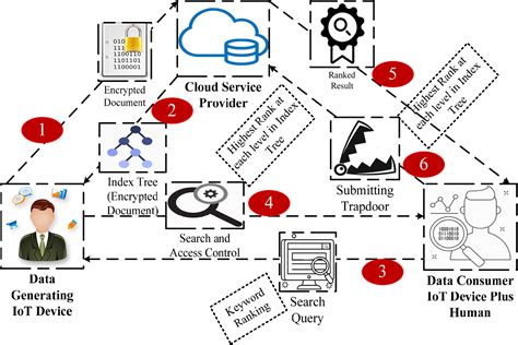 synonym‐based multi‐keyword ranked search with secure k‐nn in 6g