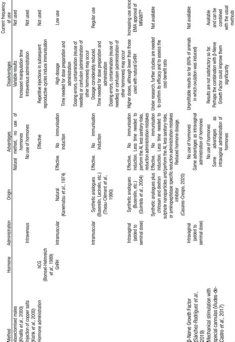 Summary Of The Different Methods To Induce Ovulation In Does Used Or