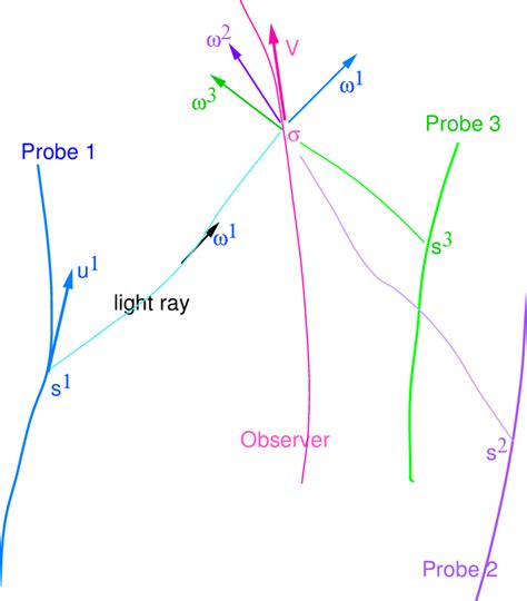 Three Probes Would Become Four In 4 Dimensional Spacetime Provide Gps