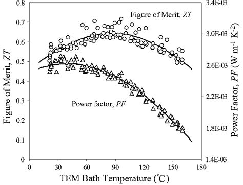 Calculated Figure Of Merit Zt And Power Factor Pf Of The Sample