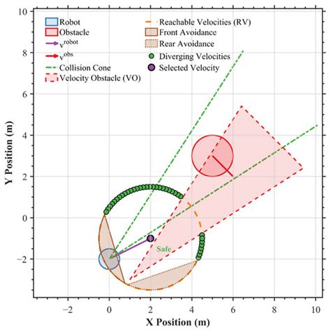 A Review Of Research On Autonomous Collision Avoidance Performance