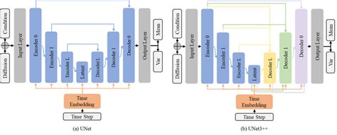 Comparison Of Our Two Base Architectures We Condition Our Models On