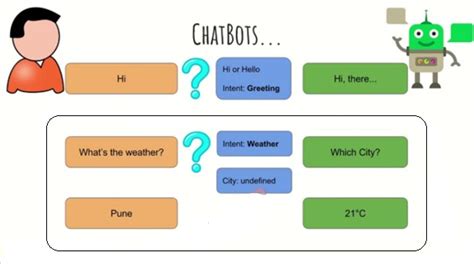 An Introduction To Luis Language Understanding Intelligent Service