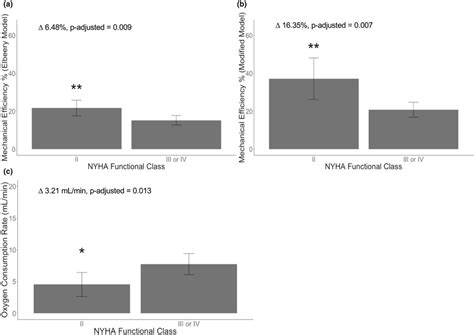 Comparison Of Rv Efficiency And Rv Oxygen Consumption As They Relate To