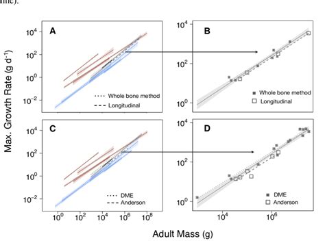 Fig S13 Comparisons Of Methodological Variation In Assessing Size And