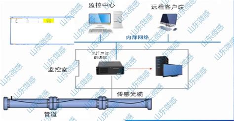 充填管道泄漏在线监测及故障诊断系统 （基于分布式声波传感技术）