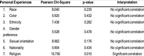 Correlation Of Gender To Personal Experiences Download Scientific Diagram
