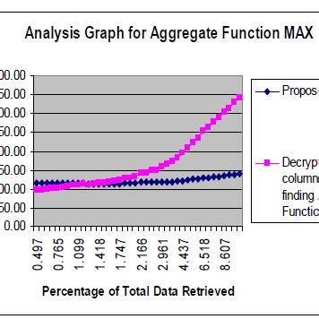 Analysis Graph Of SUM Aggregate Function The Figure Shows The Download Scientific