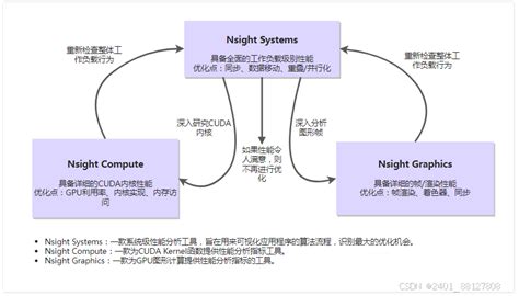 利用nsight Systems对ai应用进行性能分析与优化 Csdn博客