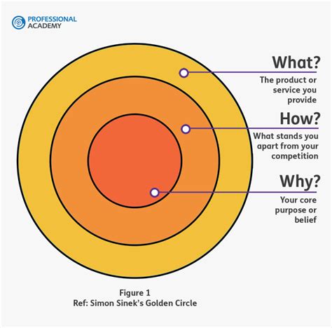 The Why Uit Het Golden Circle Model Van Simon Sinek My Xxx Hot Girl