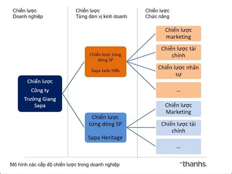 HỆ ThỐng ChiẾn LƯỢc Trong Doanh NghiỆp Kiến Thức Cho Người Lao Động