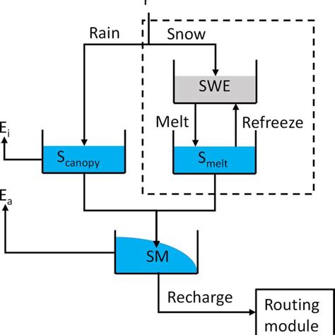 Illustration Of A Stacking Machine Learning Model For Precipitation Download Scientific Diagram