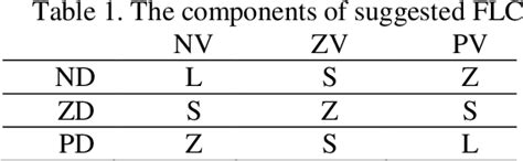 Table 1 From The Effect Of Dolphin Echolocation Fuzzy Logic Controller In Semi Active Control Of