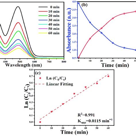 Uv Vis Spectra Versus Under Optimal Reaction Conditions A Absorbance