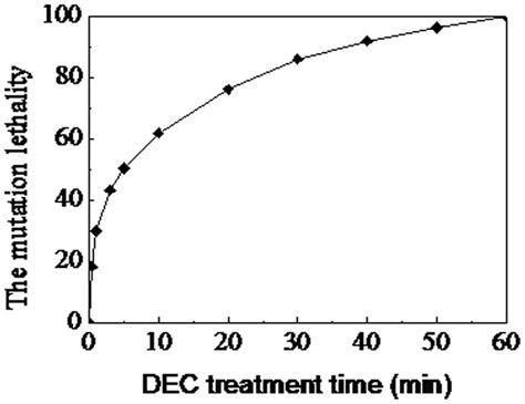 Dose Dependent Mutation Lethality Curve Of G Xylinus Cgmcc No2955