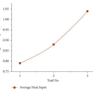 Heat Input For Various Trials Download Scientific Diagram