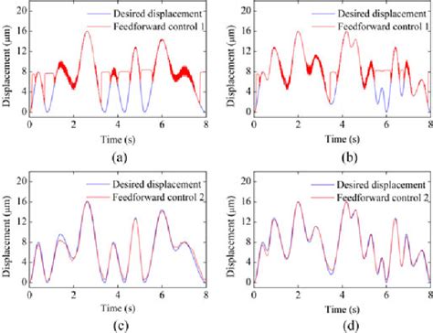 Figure 7 From A Hybrid Feedforward Feedback Hysteresis Compensator In Piezoelectric Actuators