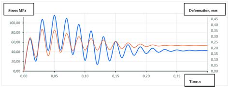 Characteristics Of Stresses And Deformations In The Dynamic Loading Of Download Scientific